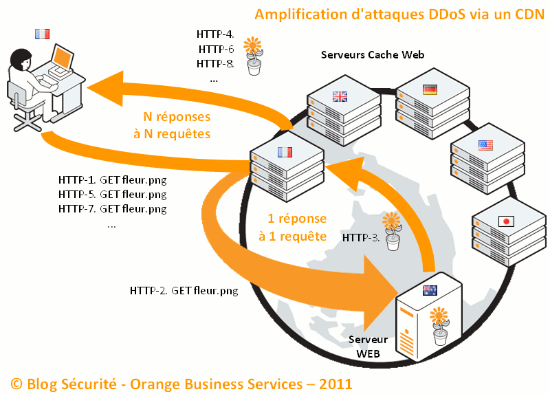 amplification d'attaques DDoS via un CDN | Orange Business