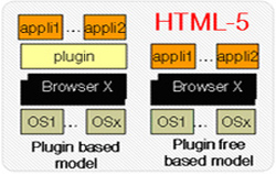 HTML-5 : la nouvelle interface Web universelle pour les | Orange Business