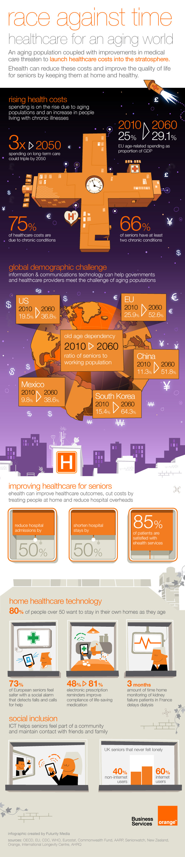 infographic: aging well with ehealth | Orange Business Services