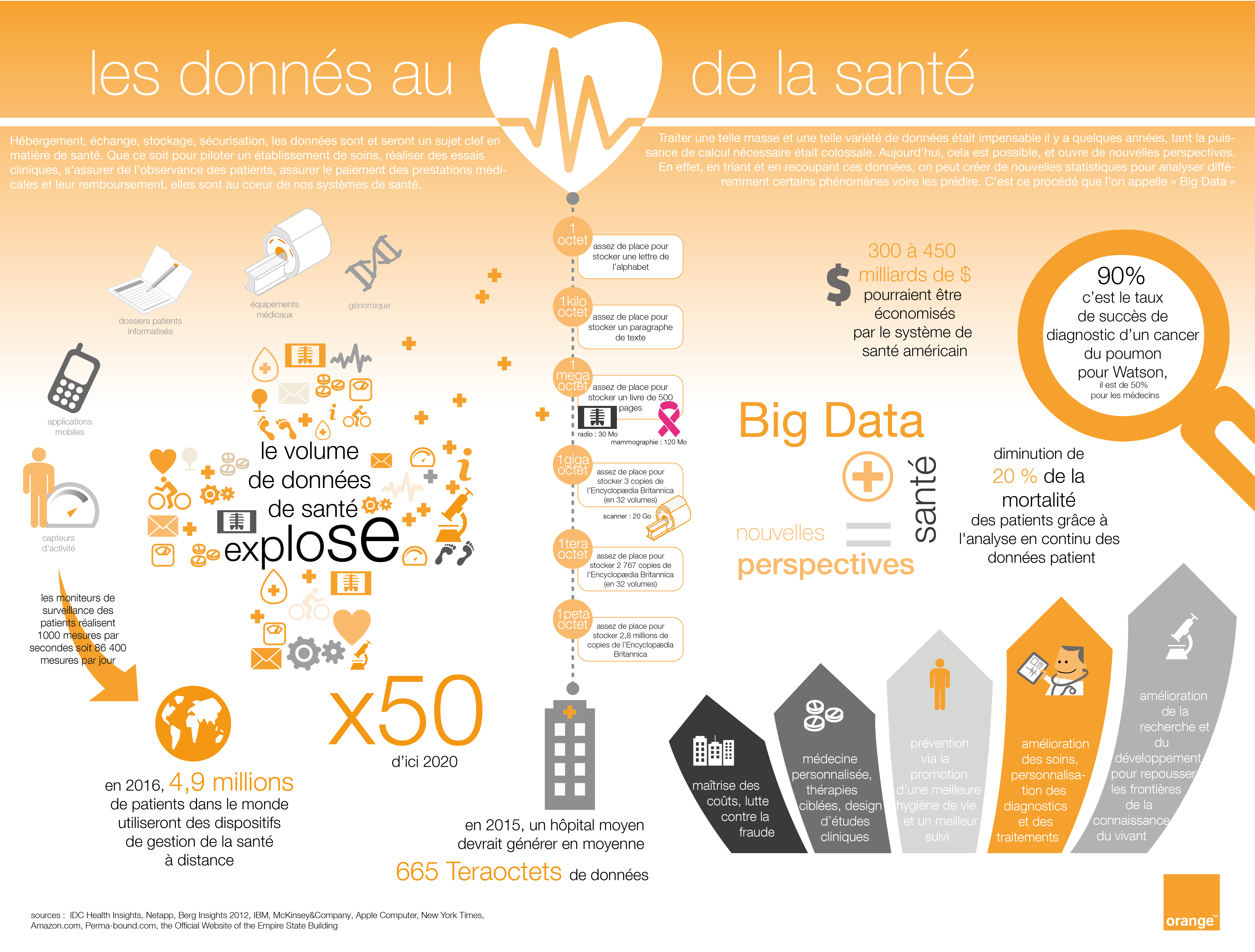 [infographie] big data : les données au cœur de la sant | Orange ...
