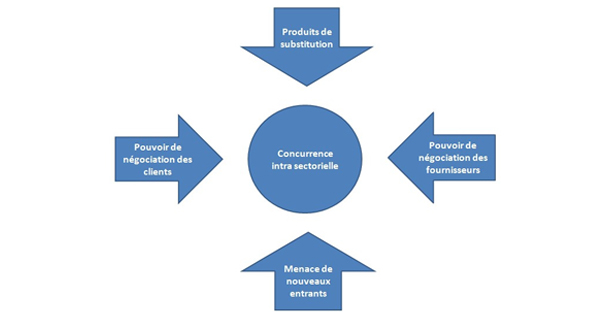 management : sachez utiliser les 5 forces de Porter à v | Orange Business